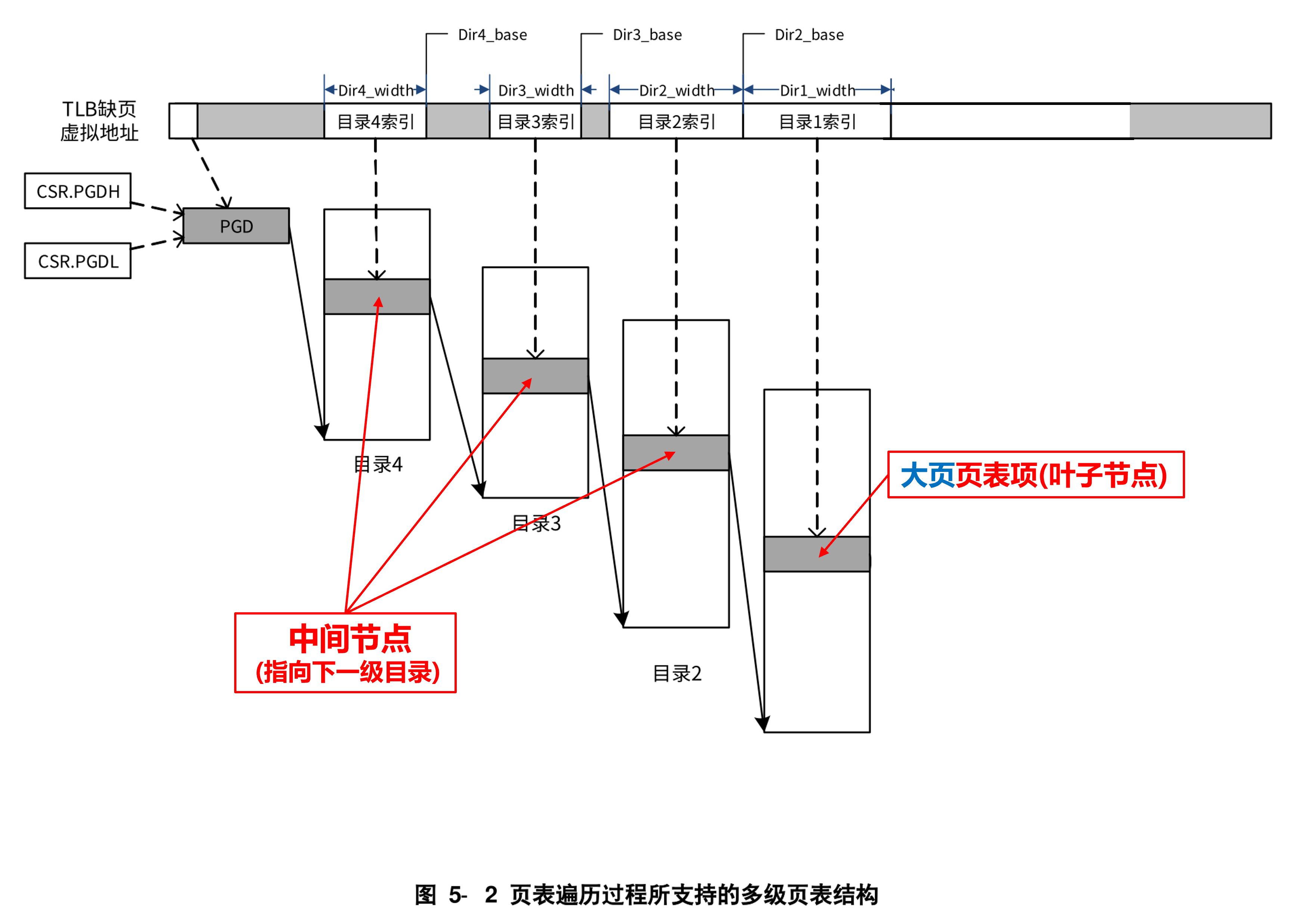 4.5. 多级页表结构 — 操作系统如何与LoongArch交互 v1.1.0 documentation