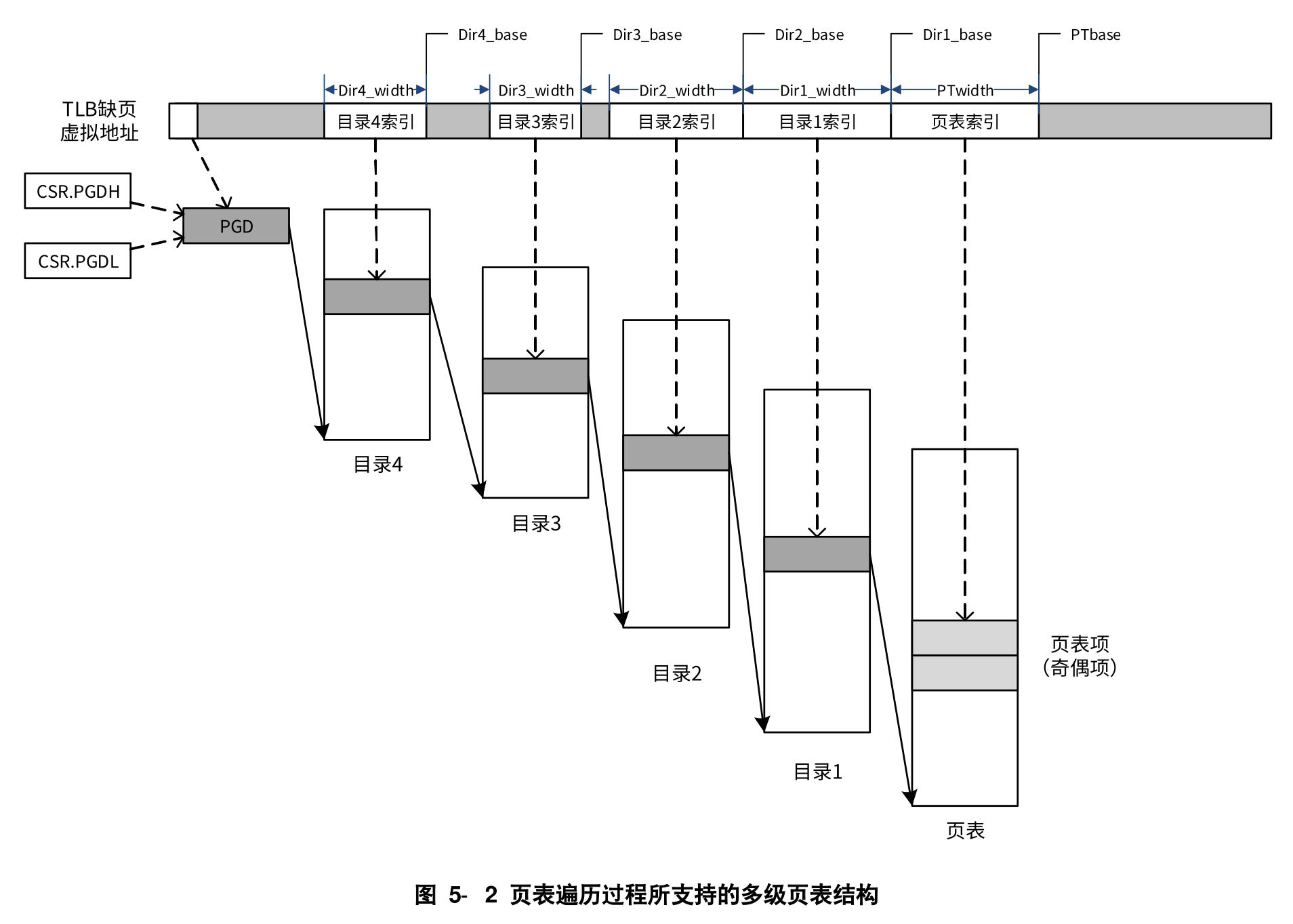 4.5. 多级页表结构 — 操作系统如何与LoongArch交互 v1.1.0 documentation